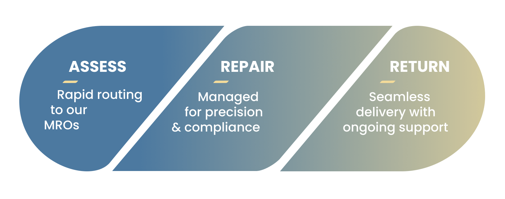 How we manage complex repair requirements ? - XS Aviation